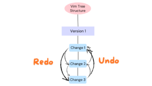 Undo and Redo in Vim – Its Linux FOSS